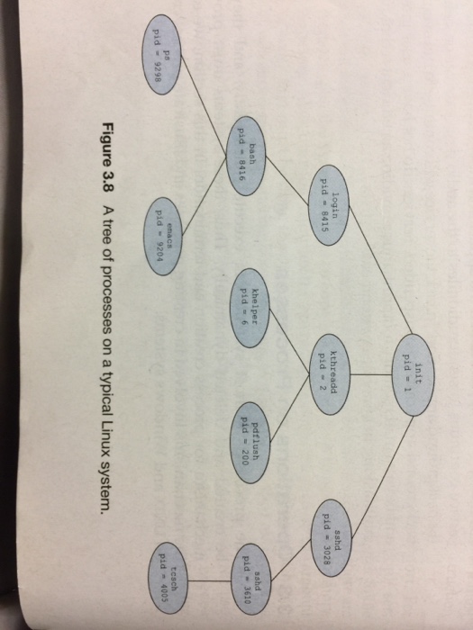 Solved init pid 1 ogin pid 8415 kthreadd pid 2 sshd pid 3028 | Chegg.com