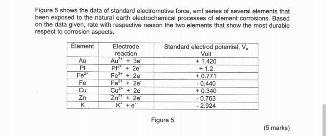 Solved Figure 5 shows the data of standard electromotive | Chegg.com
