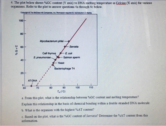 Solved 4. The plot below shows %GC content (Y axis) vs DNA | Chegg.com