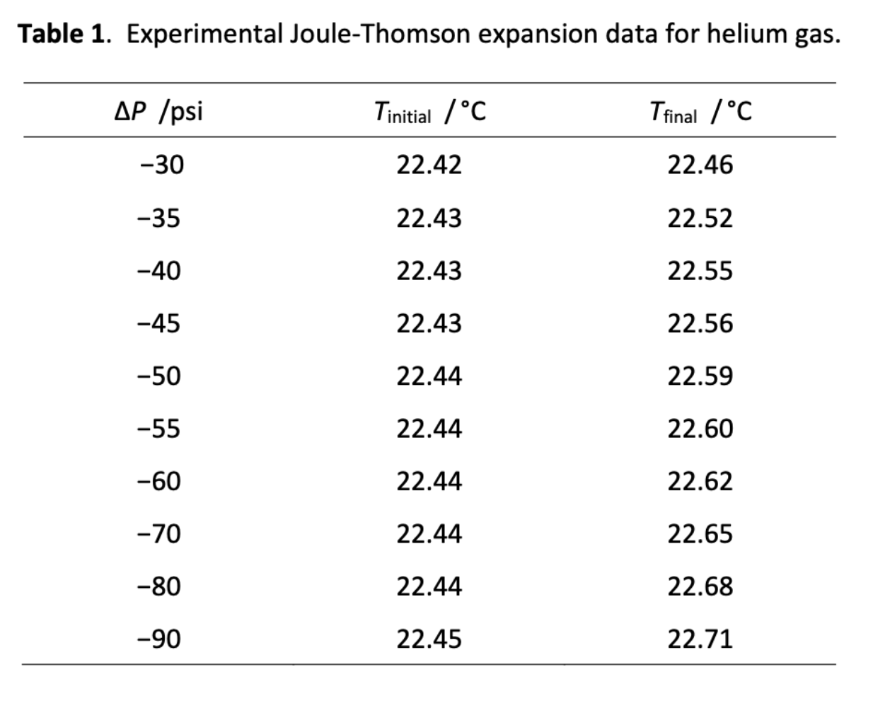 Solved plot ΔT versus ΔP separately for each gas (N2 and CO2 | Chegg.com