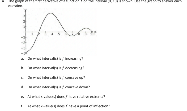 Solved The graph of the first derivative of a function f on | Chegg.com