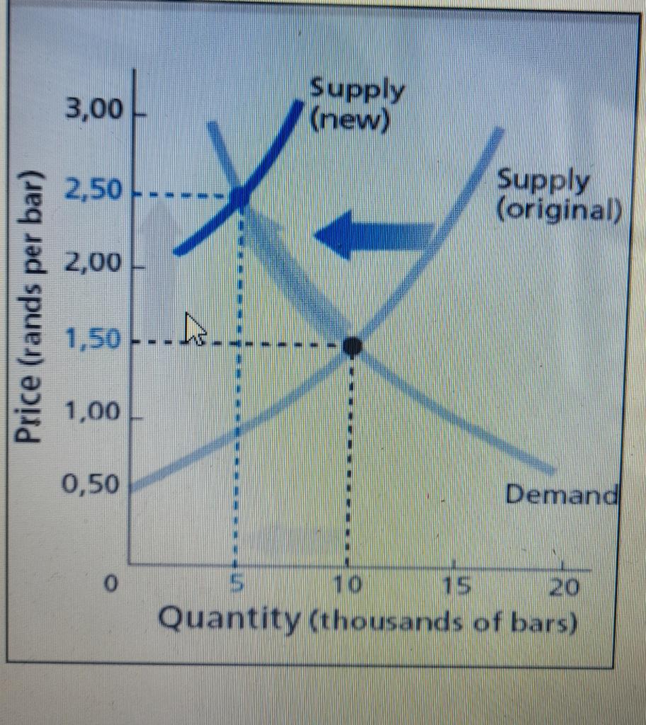 Solved Identify and defend the type of price control that | Chegg.com