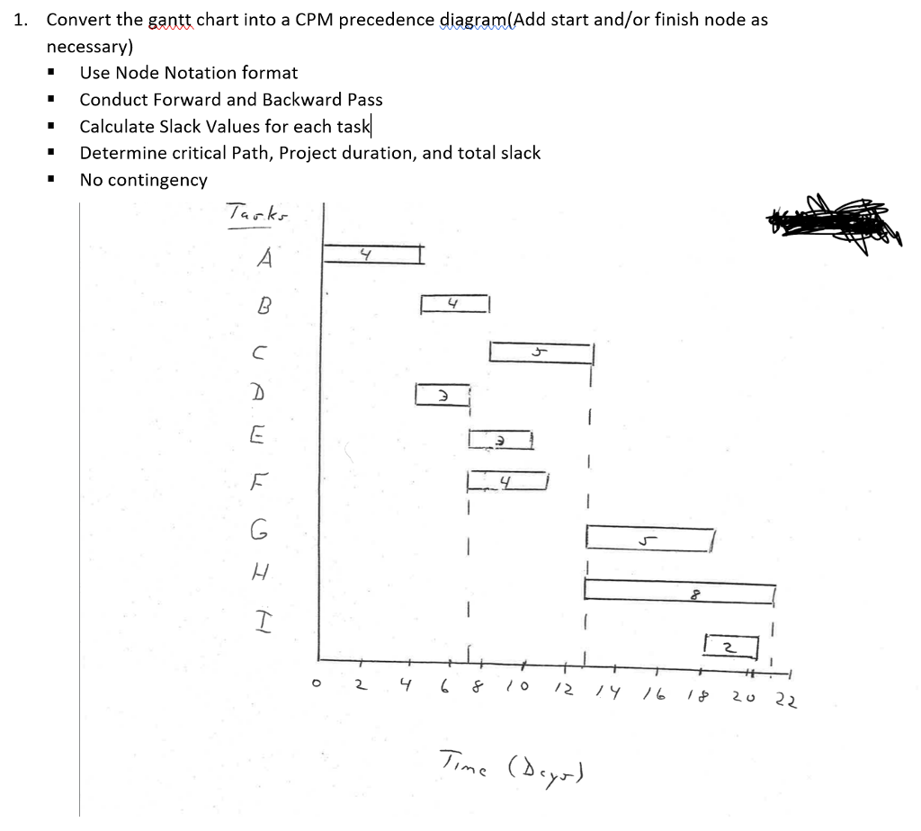 Solved Convert the gantt chart into a CPM precedence | Chegg.com