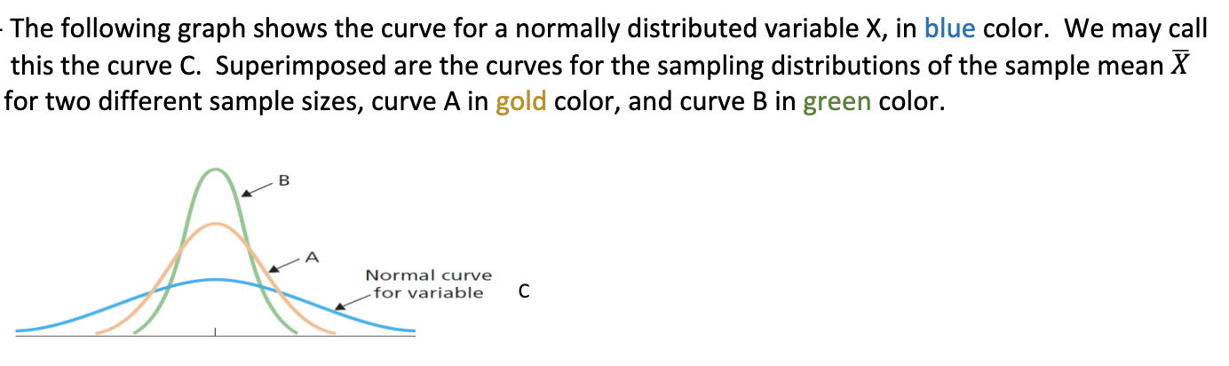 Solved The Following Graph Shows The Curve For A Normally 