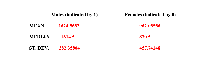 MEAN MEDIAN ST. DEV. Males (indicated by 1) | Chegg.com