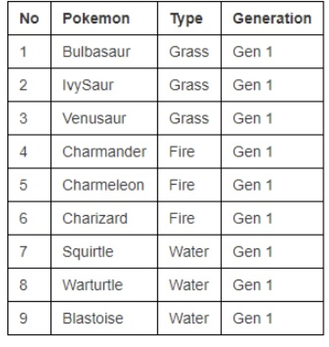 Solved Create a Web page using HTML codes which displays the | Chegg.com