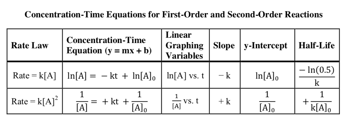 Solved Review the section on Graphing Concentration-Time | Chegg.com