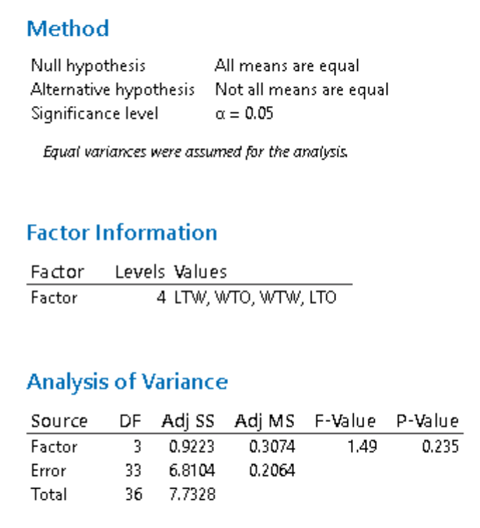 Solved Probability Plot of LTW, WTO, WTW, LTO Normal - | Chegg.com