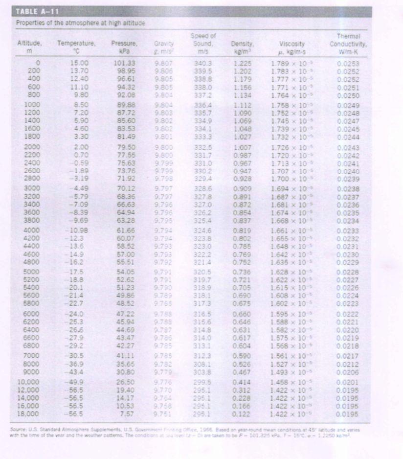 Solved TABLE A-11 Properties of the atmosphere at high | Chegg.com