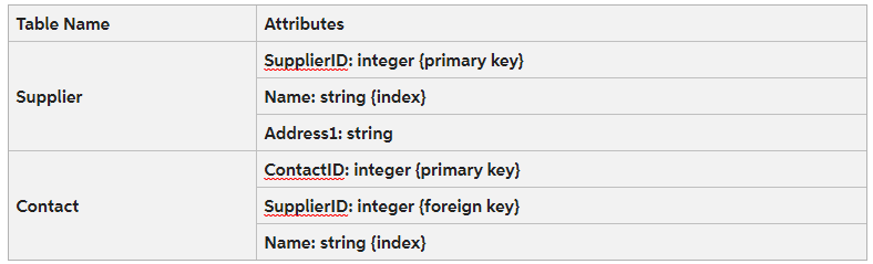 Solved Activity 1: Using a table, design the Supplier | Chegg.com