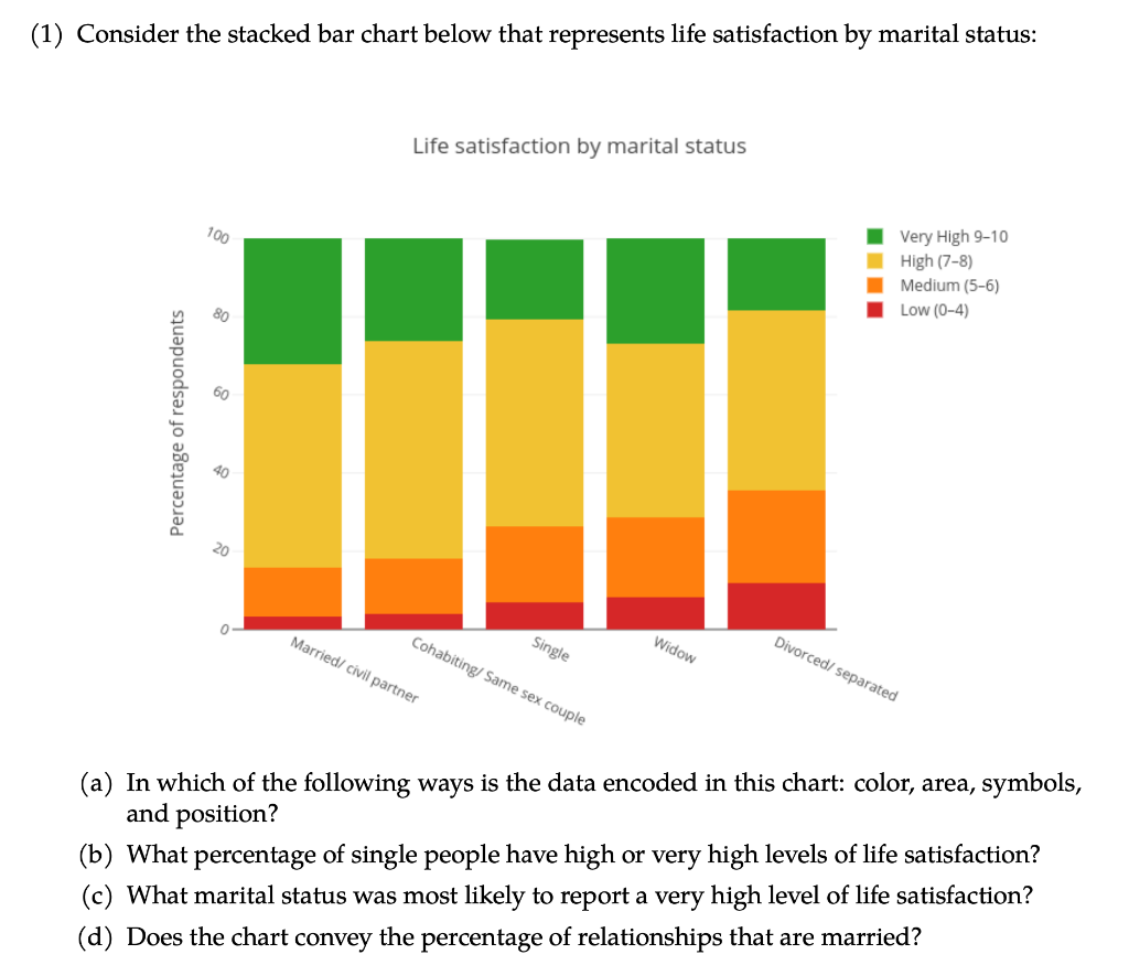 Solved (1) Consider the stacked bar chart below that | Chegg.com