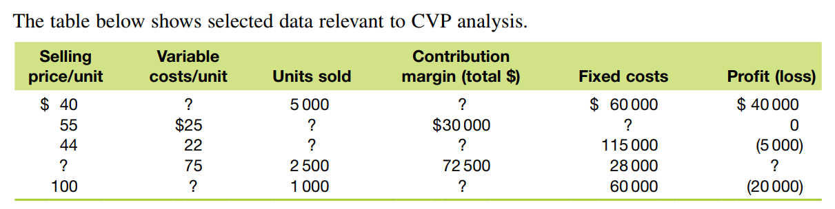 Solved The table below shows selected data relevant to CVP | Chegg.com