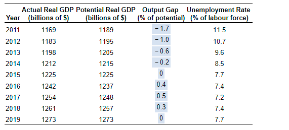 Solved Actual Real GDP Potential Real GDP Output Gap | Chegg.com