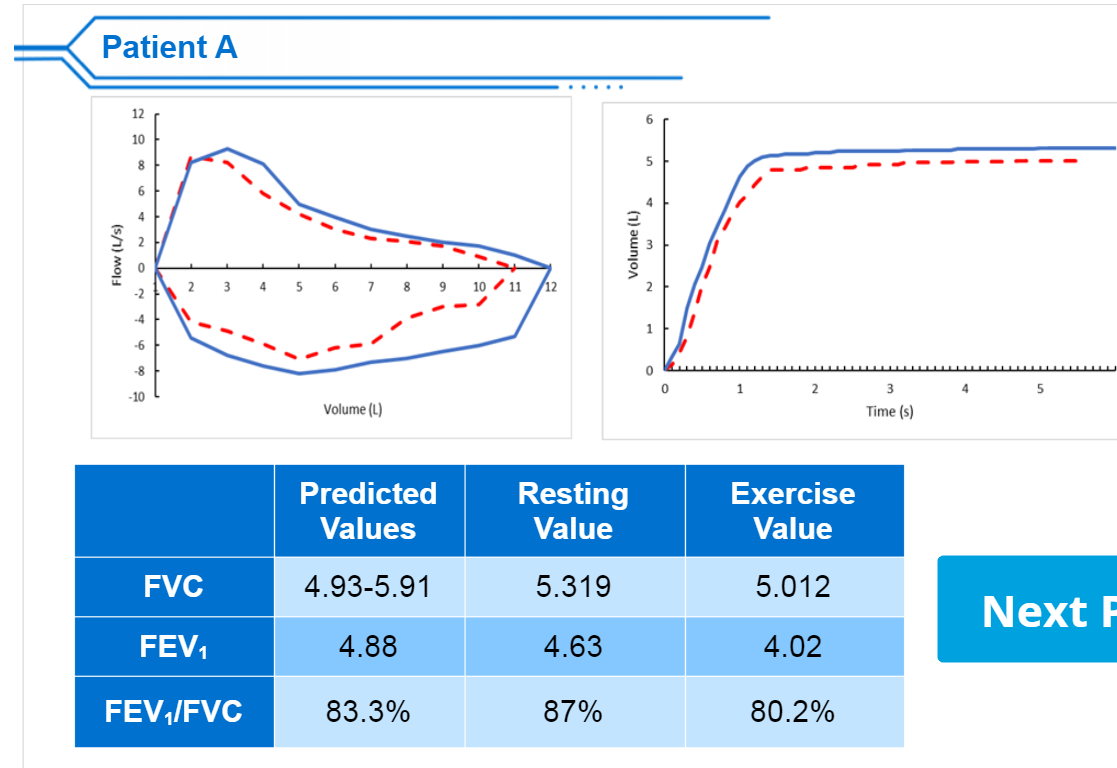 Solved Patient A 12 6 10 8 5 6 4 Flow (L/s) Volume (L) 2 3 4 | Chegg.com