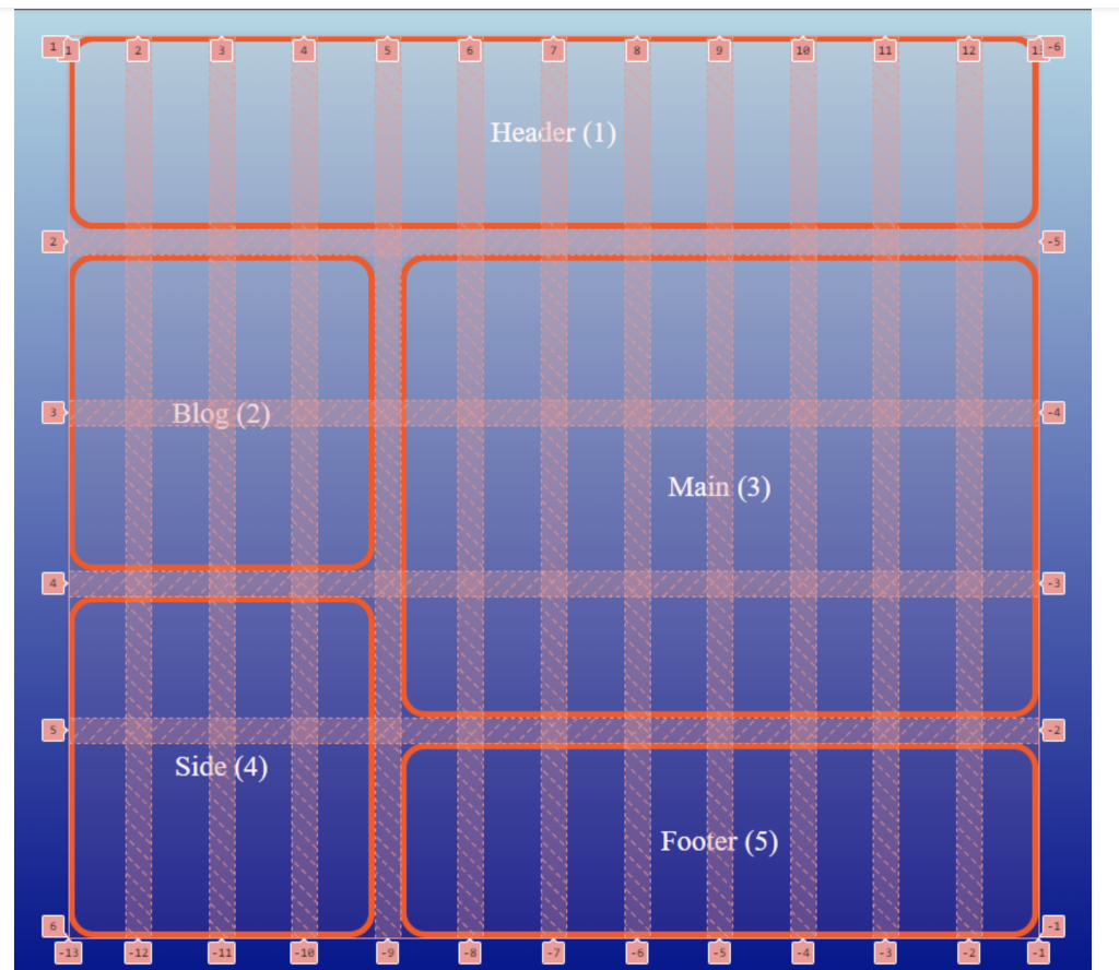 Solved Using grid template areas I have to fill out the | Chegg.com