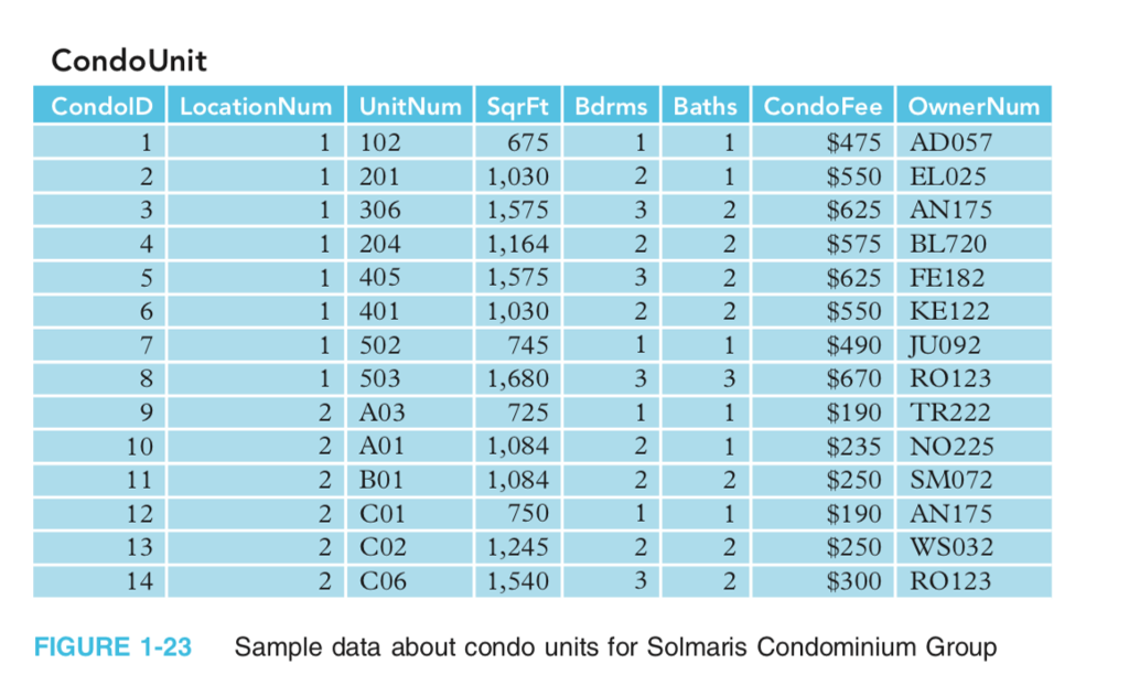 Solved Convert the unnormalized relation shown in Figure 2-2 | Chegg.com