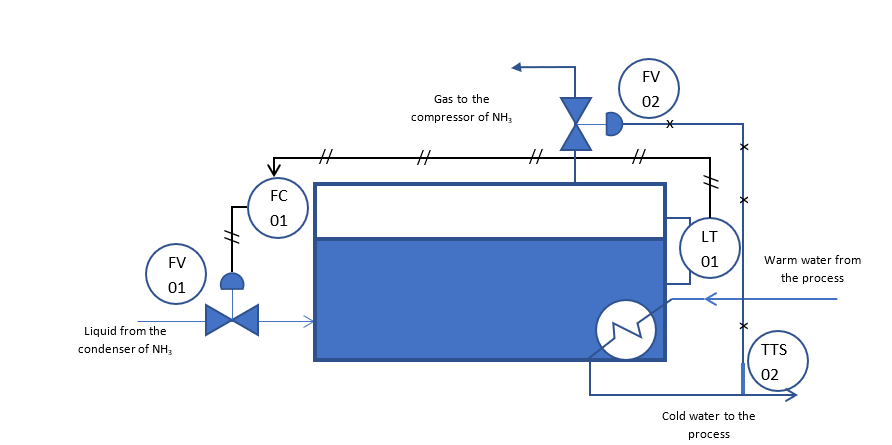 Solved 1. Describe the operation of the P&ID diagram shown • | Chegg.com
