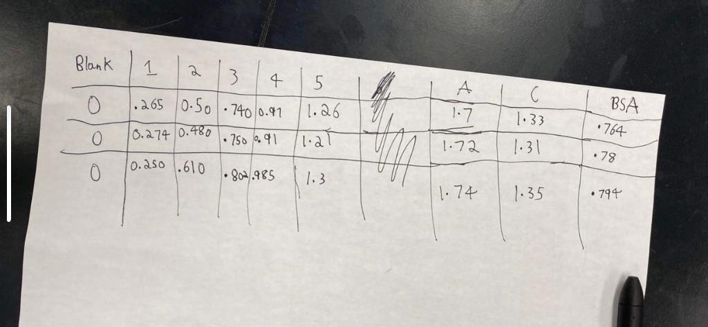 Solved ONE figure of the BSA standard curve. Only the | Chegg.com