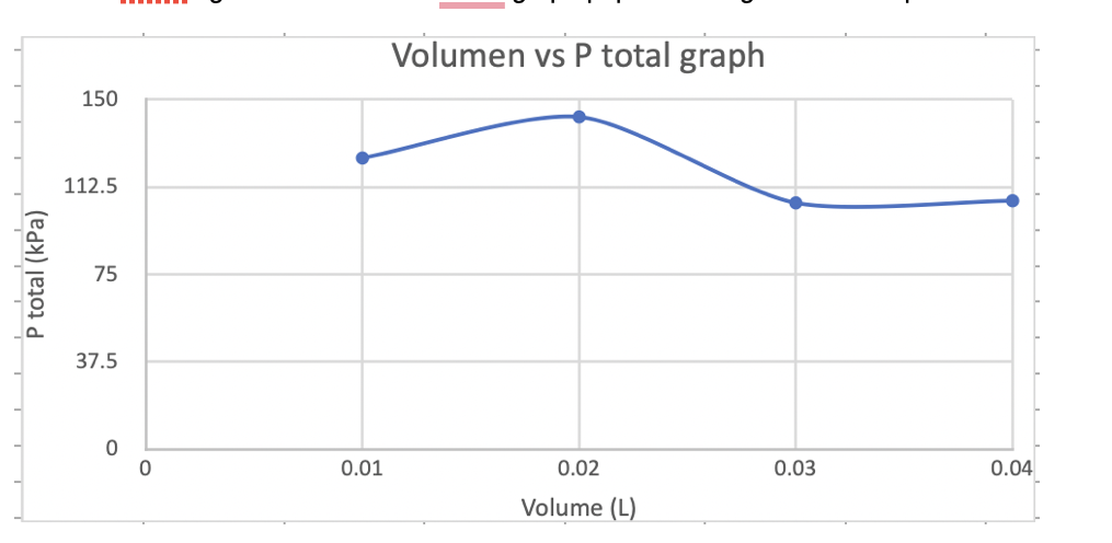 For the Boyle's Law plot, is the shape of the graph | Chegg.com