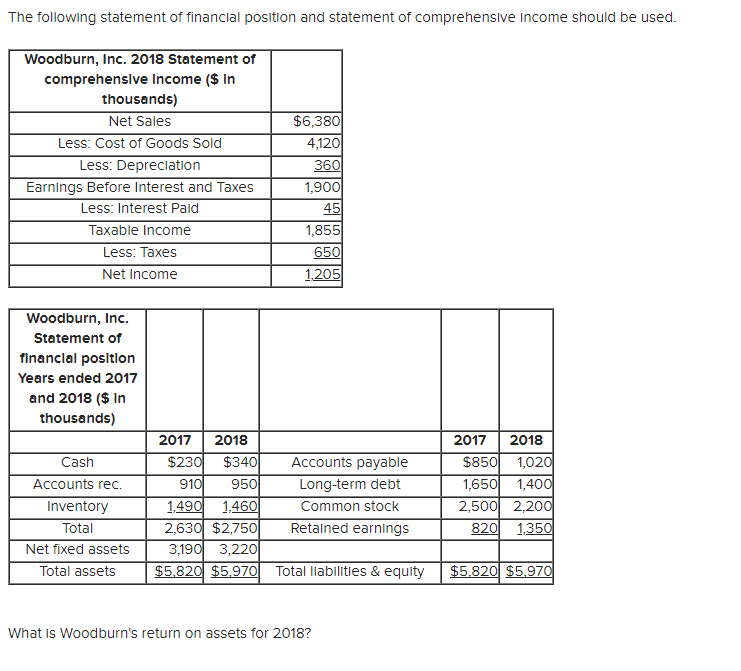 Solved The following statement of financlal position and | Chegg.com