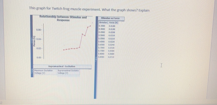 Solved This graph for Twitch frog muscle experiment. What | Chegg.com