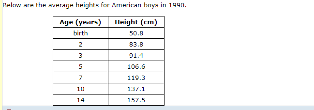 Solved Below are the average heights for American boys in | Chegg.com