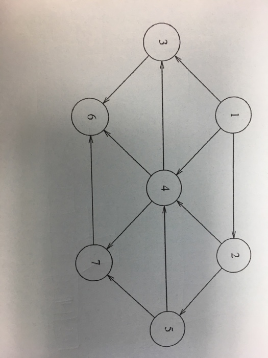 Solved Perform DFS and BFS on the graph below. The start | Chegg.com