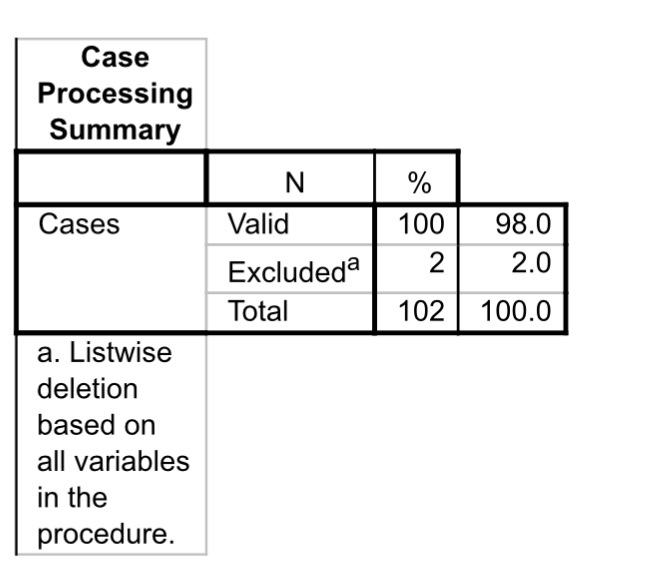 Solved In SPSS program,Interpret each number from the table | Chegg.com