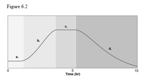 Solved Identify the labels on the graph then describe each | Chegg.com