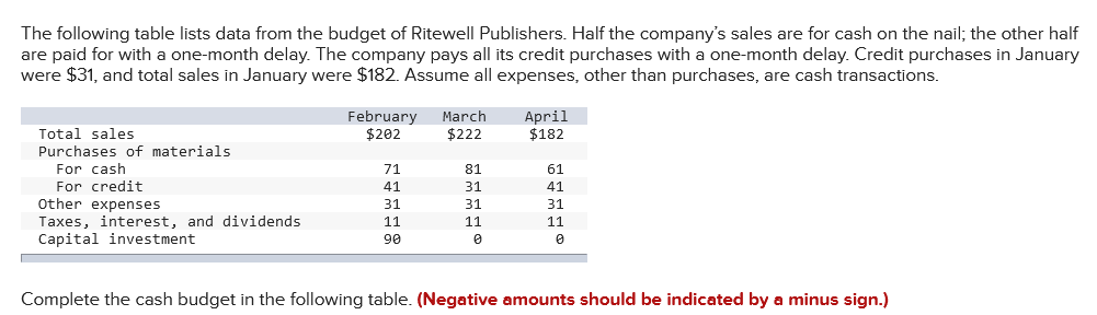 Solved The following table lists data from the budget of | Chegg.com