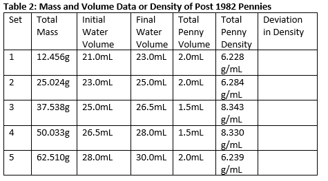 Solved Table 1: Mass and Volume Data for Density of Pre 1982 | Chegg.com