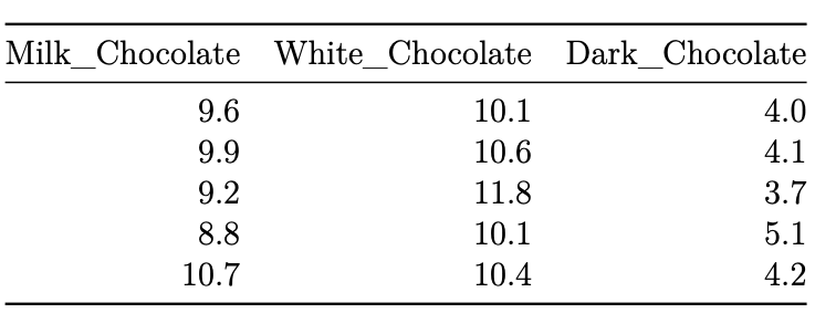 Solved There are 3 type of chocolate. It is shown the | Chegg.com