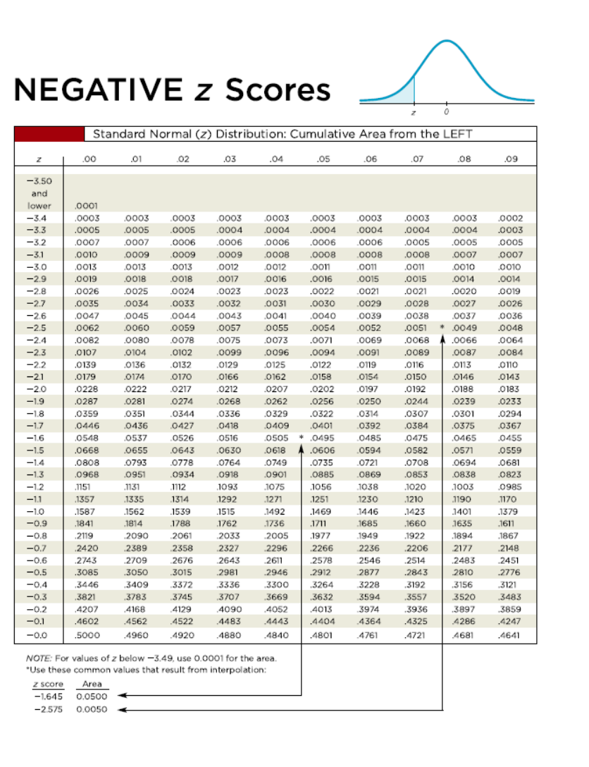 Solved NEGATIVE z ScoresFind the area of the shaded region. | Chegg.com