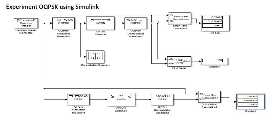 Solved Experiment OQPSK using SimulinkA. Find OQ,PSK BER for | Chegg.com