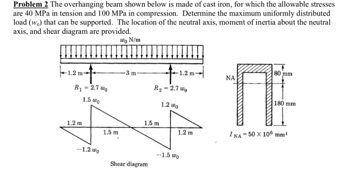 Solved Problem 2 The overhanging beam shown below is made of | Chegg.com