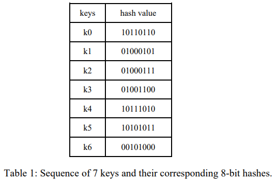 Solved Problem 2: You are given a sequence of 7 key values | Chegg.com