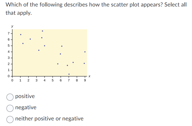 Solved Which of the following describes how the scatter plot | Chegg.com