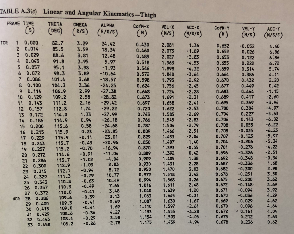 Solved TABLE A.3(c) Linear and Angular Kinematics-Thigh | Chegg.com