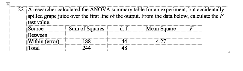Solved 22. A researcher calculated the ANOVA summary table | Chegg.com
