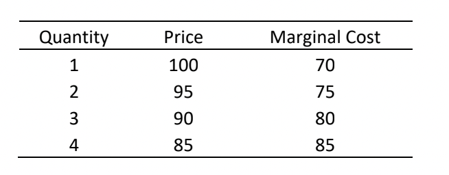 Solved The below table gives the quantity demanded at | Chegg.com