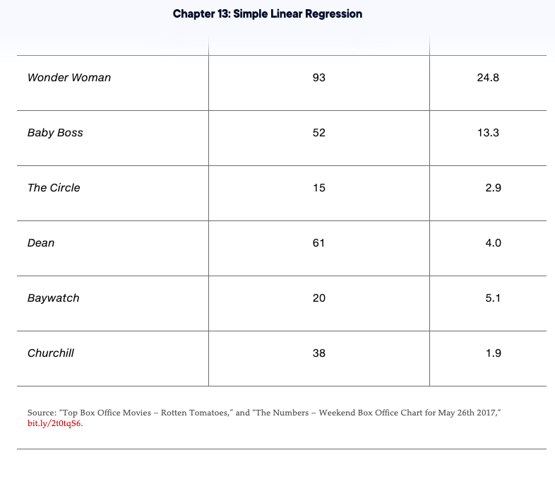 Solved Chapter 13: Simple Linear Regression 73 Can you use | Chegg.com