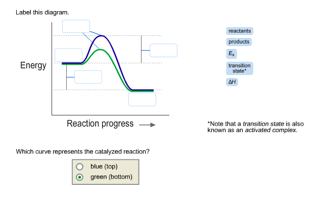 Solved Label this diagram. reactants products Ea transition | Chegg.com