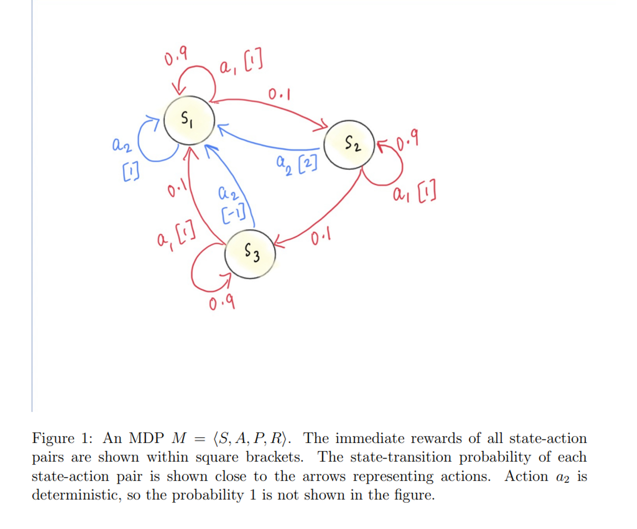 Solved Write down the primal LP and dual LP for the MDP in | Chegg.com