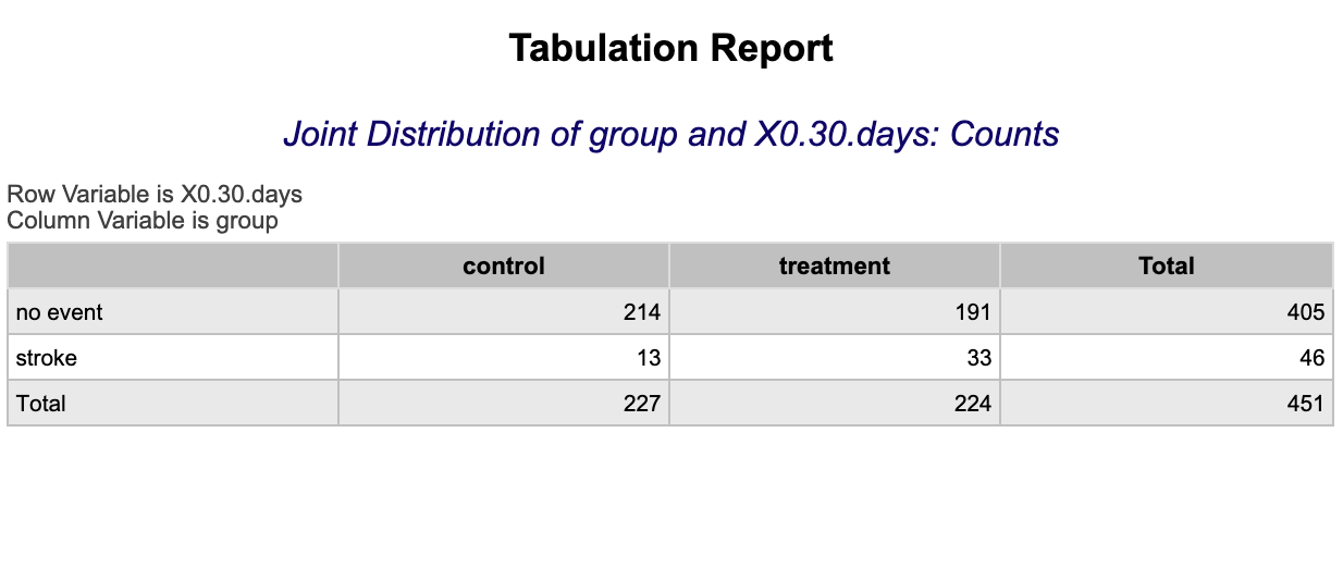 Solved Tabulation Report Joint Distribution of group and | Chegg.com