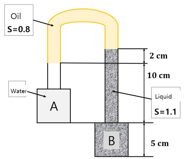 Solved Calculate the pressure difference at the bottom of | Chegg.com