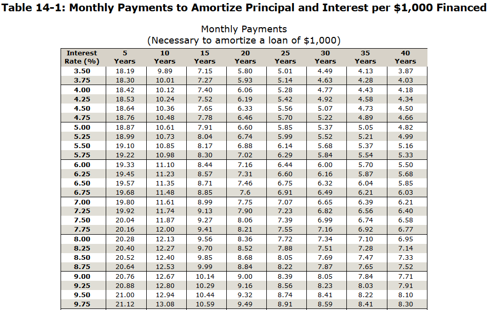 Solved Calculate the monthly principal and interest (PI), | Chegg.com