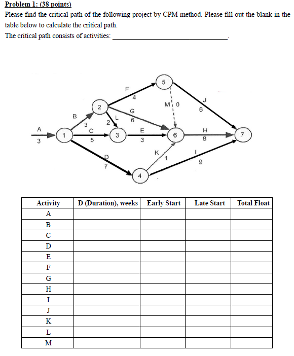 Solved Problem 1: (38 points) Please find the critical path | Chegg.com