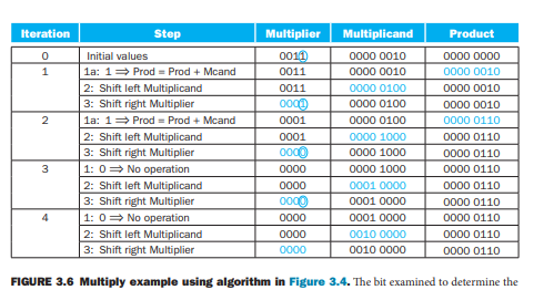Solved Using a table similar to that shown in Figure 3.6, | Chegg.com