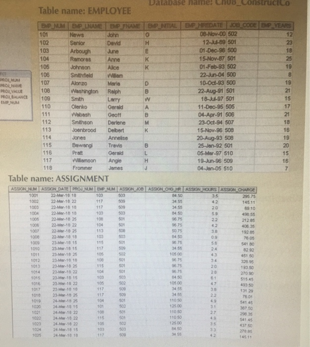 Solved Relational Diagram Table Emp Nu Ob Last Update 103