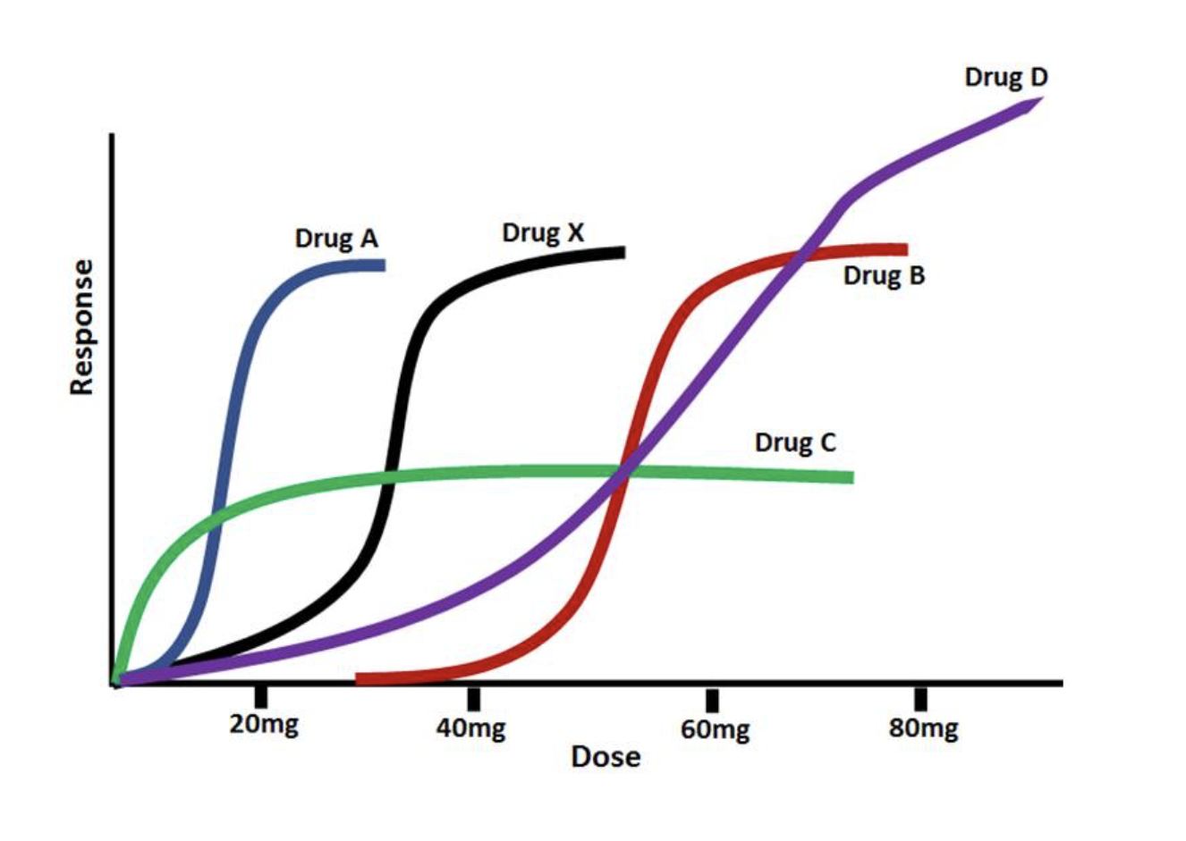 Solved The Graph below illustrates the dose-response curve | Chegg.com